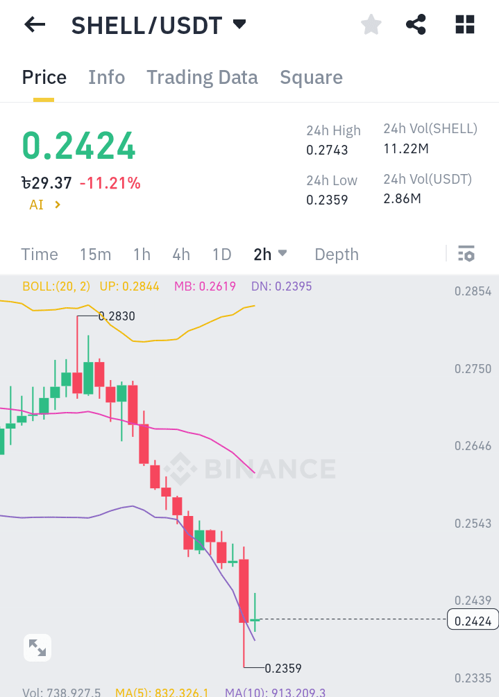 $SHELL 🔥🚀 SHELL TOKEN IS YOUR NEXT BIG WIN! 🚀🔥 The mark | TREDMASTER_69 on Binance Square