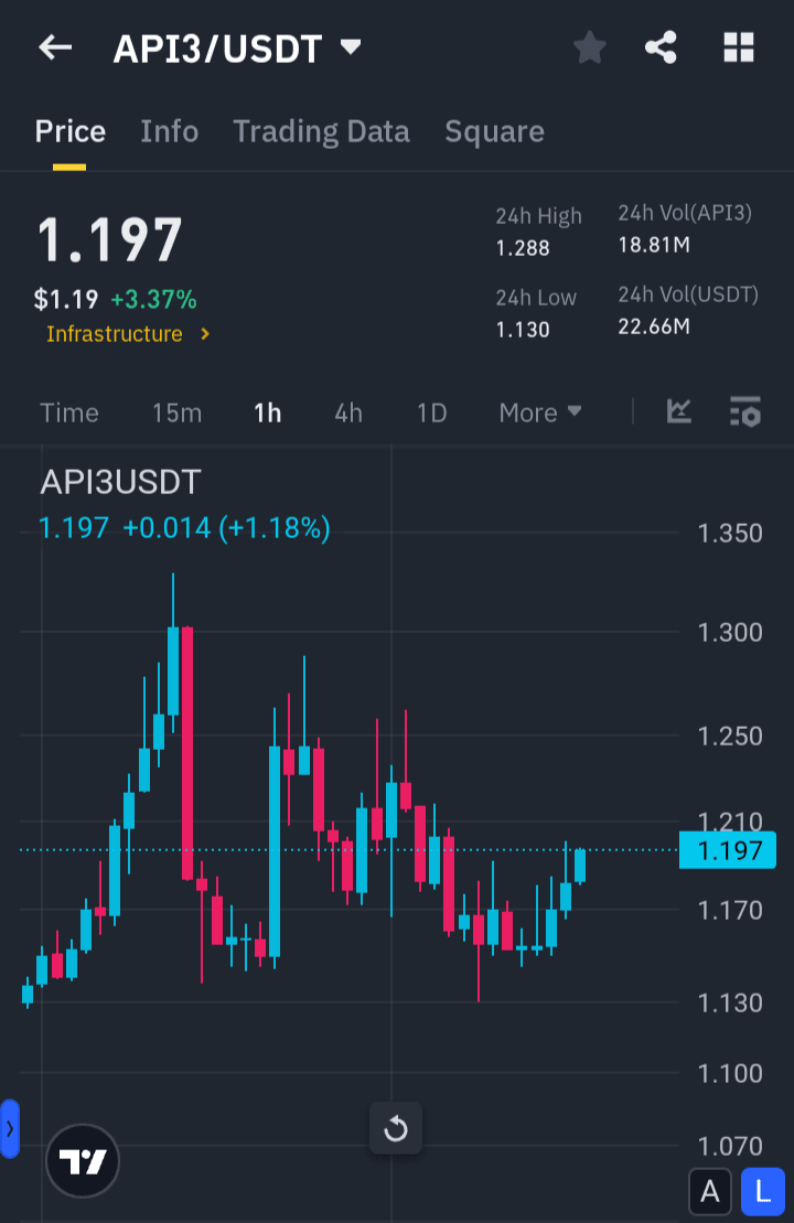 $API3 /USDT – Gearing Up for the Next Move! API3 is current | Blockchain_Beast on Binance Square