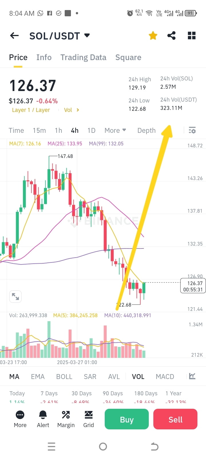 🚀 Solana’s Comeback: Bullish Momentum After Oversold Levels | Crypto Expert BNB on Binance Square