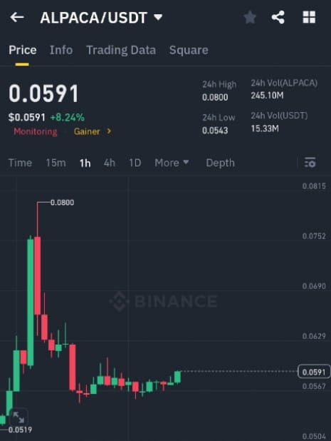 $ALPACA /USDT Trade Setup 🔹 Entry: 0.056 - 0.058 USDT 🔹 S | Panda Traders on Binance Square