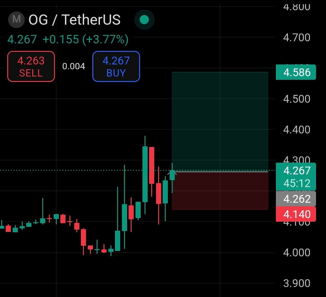 $OG /USDT – Breakout Setup in Play Market Highlights: OG | Crypto Crusador on Binance Square