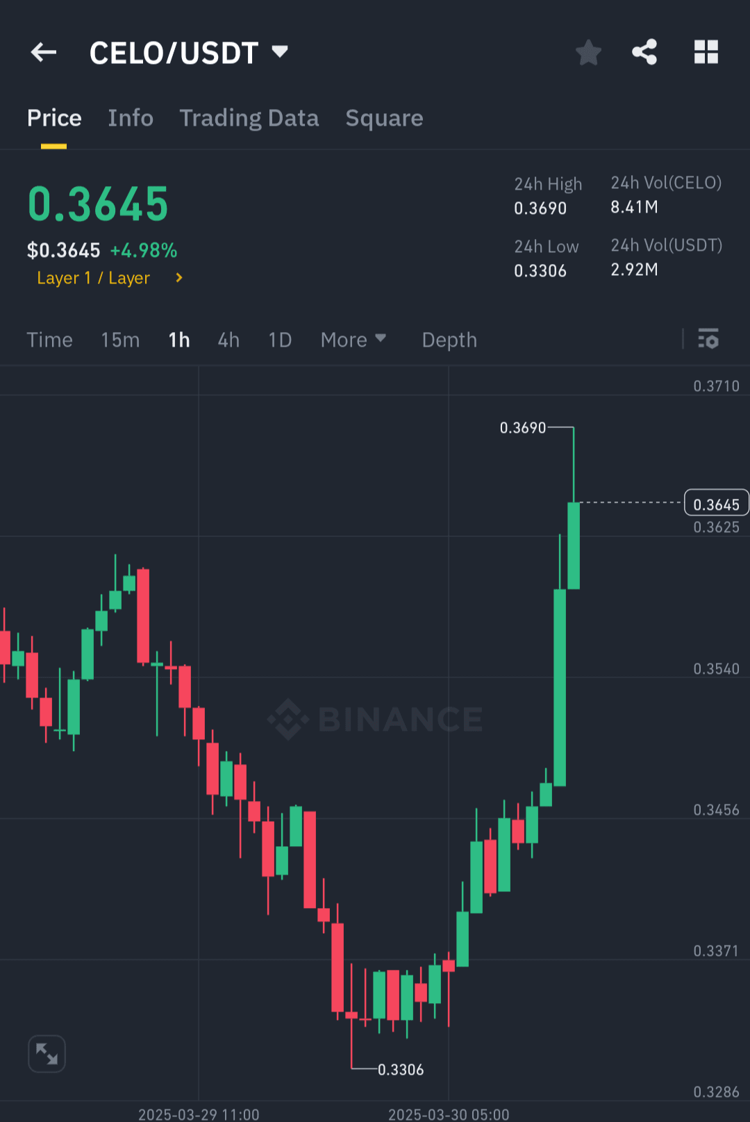 $CELO /USDT Long Trade Signal – Bulls Gaining Momentum Entr ...