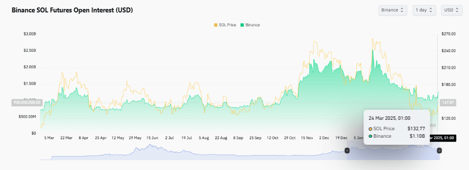 🚀 #solana Surges 8%—Can $SOL Break $146? #SOL is gainin | CryptoFeed ...