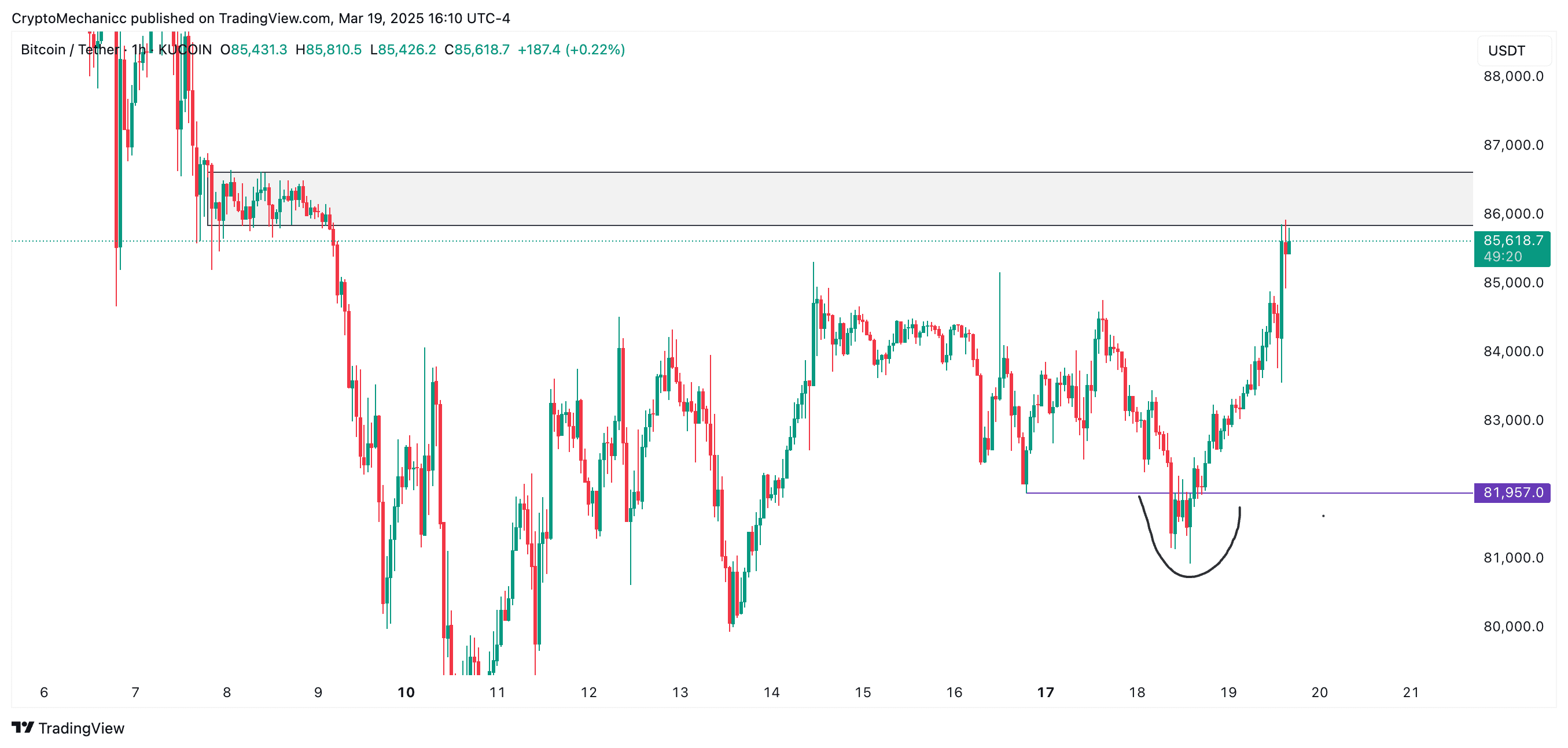 That fake-out i pointed yesterday played out well on $BTC I | CRYPTO ...