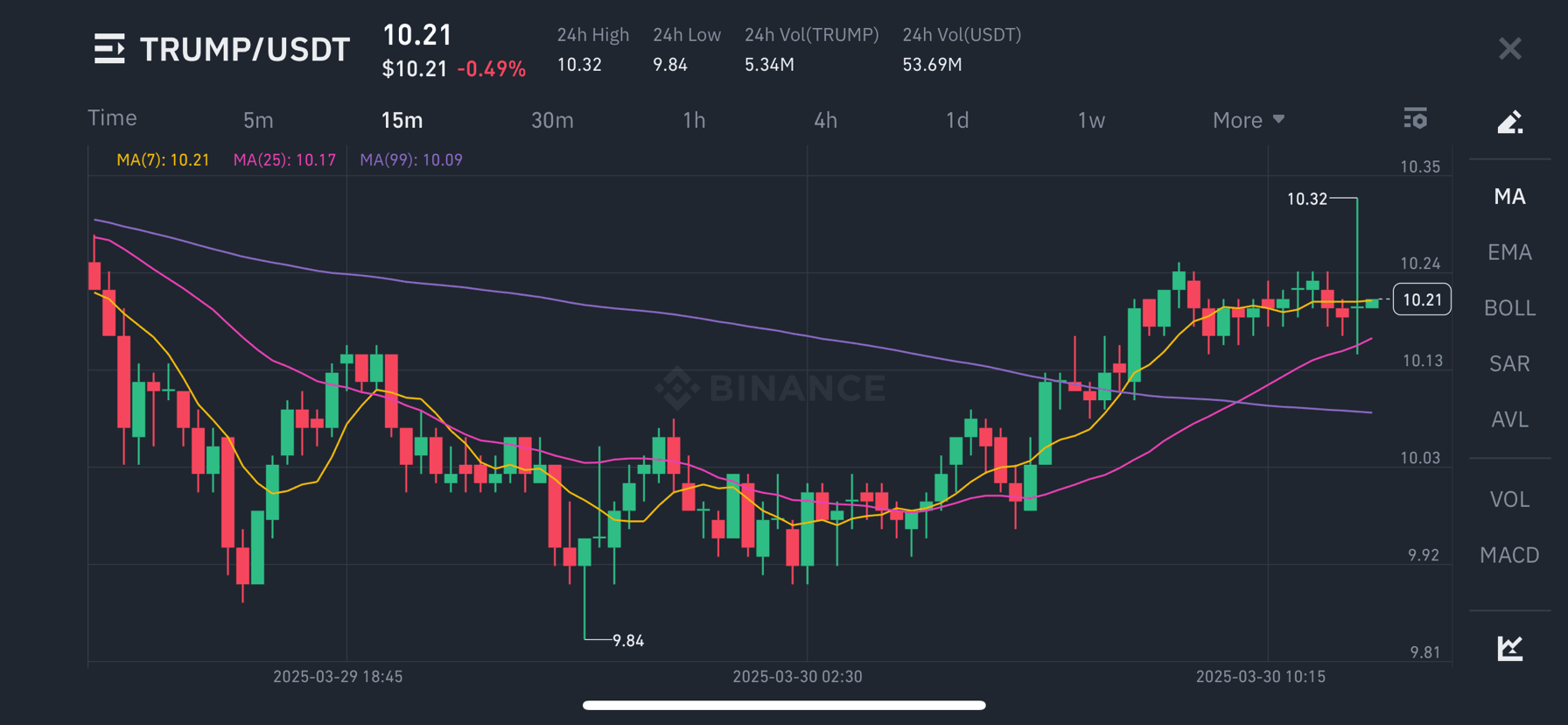 🚀 TRUMP/USDT – 15Min Chart Analysis & Trading Plan 🚀 📍 C ...