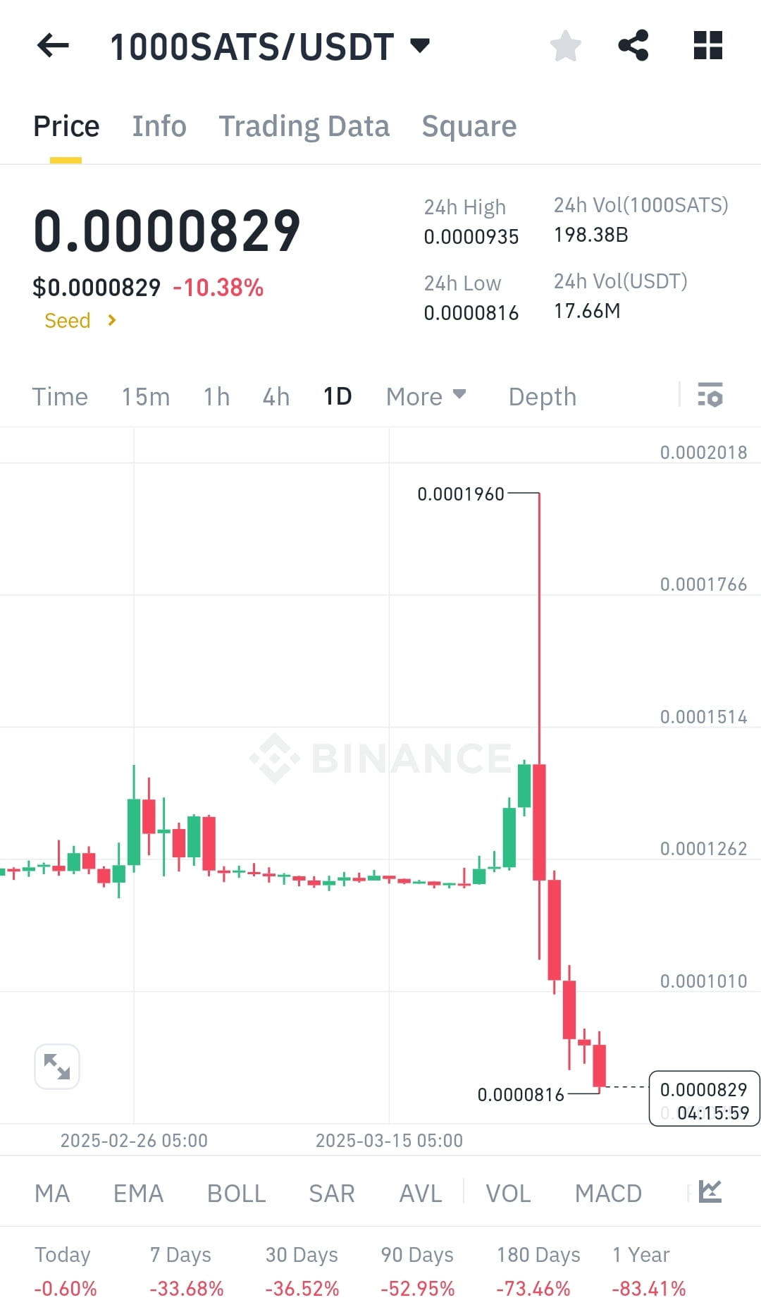 $1000SATS /USDT BEARISH BREAKDOWN AHEAD? 🚨 📉 Current Pric | RCT-Trader on Binance Square