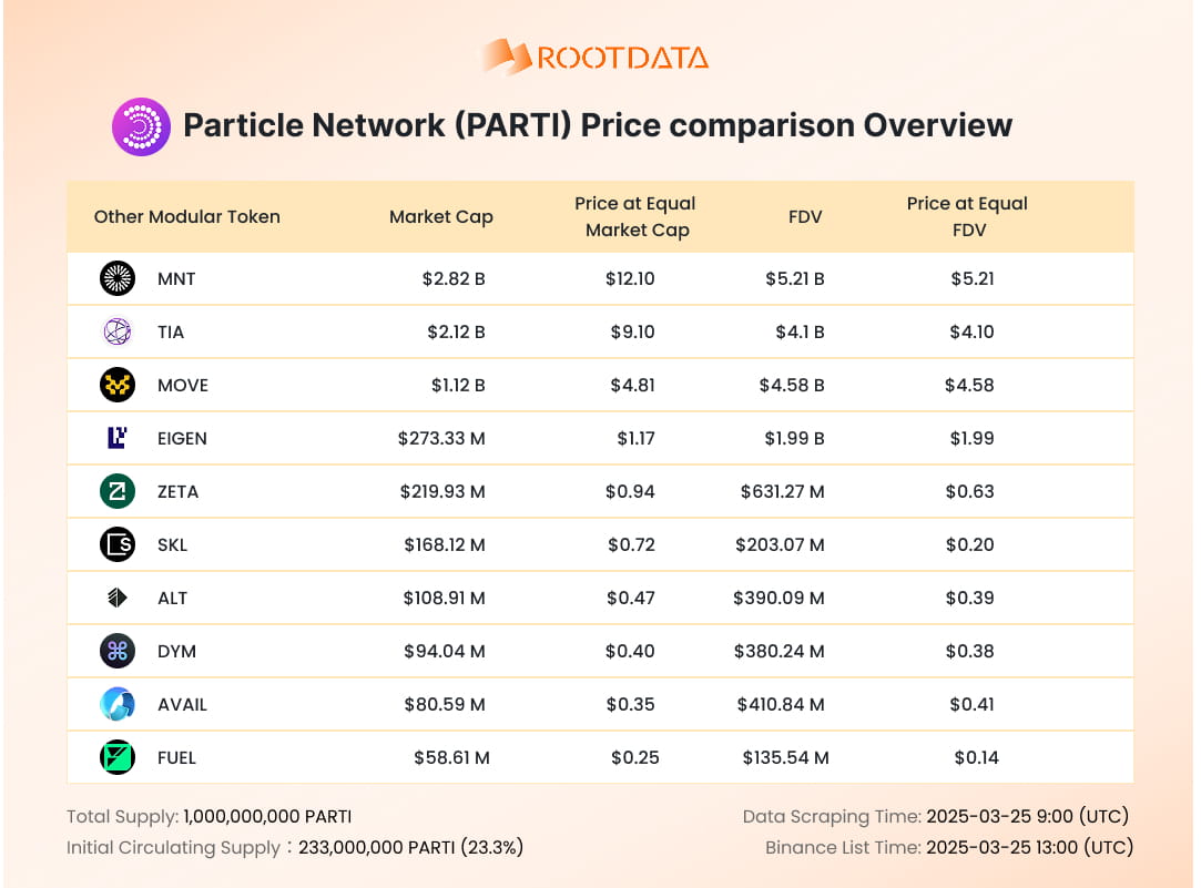 📊 Particle Network (PARTI) Price Comparison Overview 📊 📅 | RootData on ...
