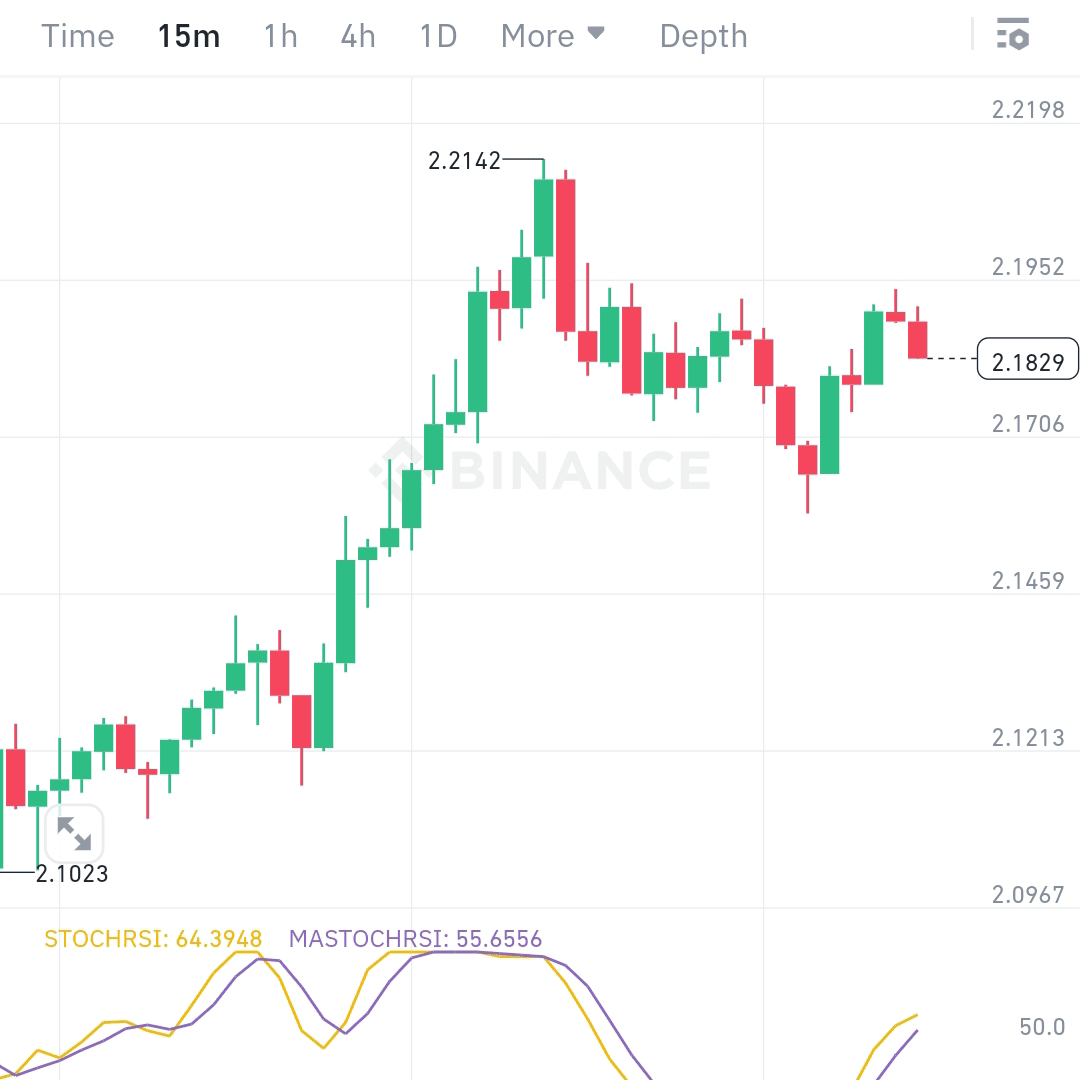$XRP /USDT: Gradual Upswing Amidst Market Consolidation M | Anasta Maverick on Binance Square