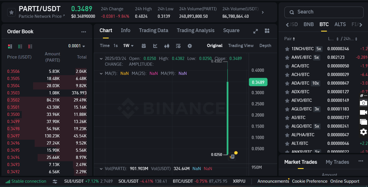 🚨 $PARTI /USDT – A Dip Below Key Levels, Opportunity or Ris | Crypto Journey1 on Binance Square