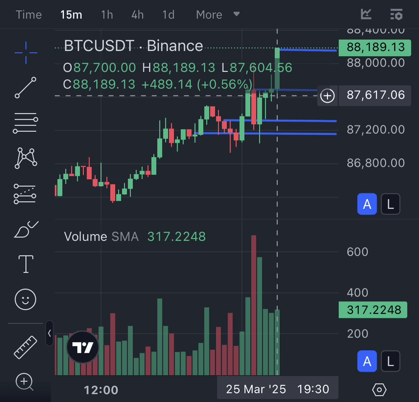 $BTC Breakout Confirmed, Bulls Push Into Fresh Highs Curren | EmmaCalls on Binance Square