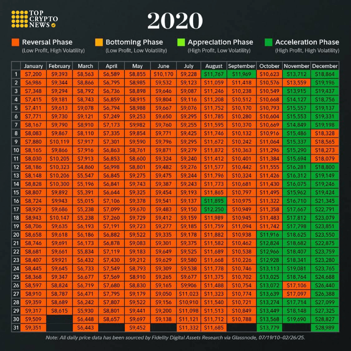 🟠 The price of bitcoin has nearly followed the same phases | TopCryptoNews on Binance Square