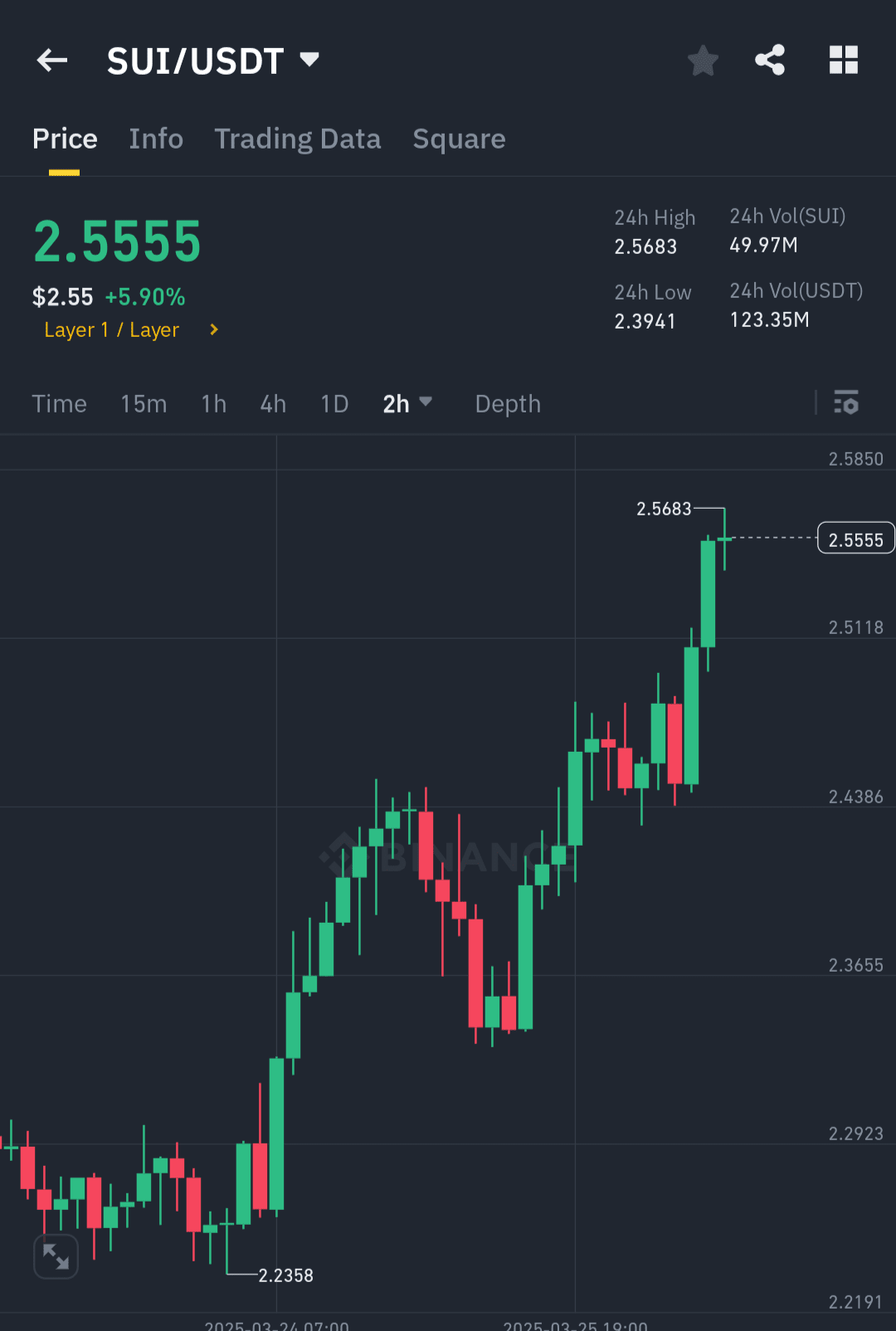 $SUI /USDT – Bullish Engine Roaring From a base near $2.23, | BullishBanter on Binance Square
