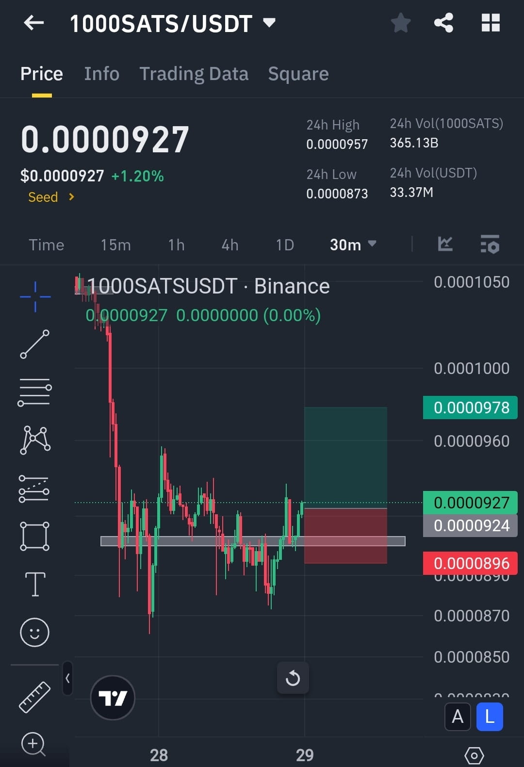 $1000SATS /USDT BULLISH REVERSAL FROM STRONG DEMAND ZONE – R | Professor_Michael on Binance Square