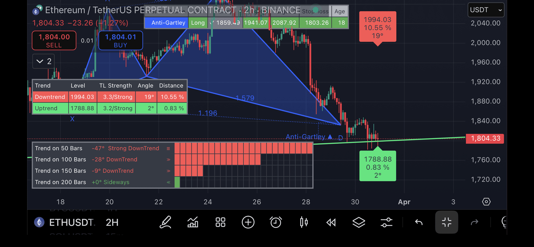 #eth Ethereum (ETH/USDT) 2-Hour Chart Analysis Trend Overv | sajimon on ...