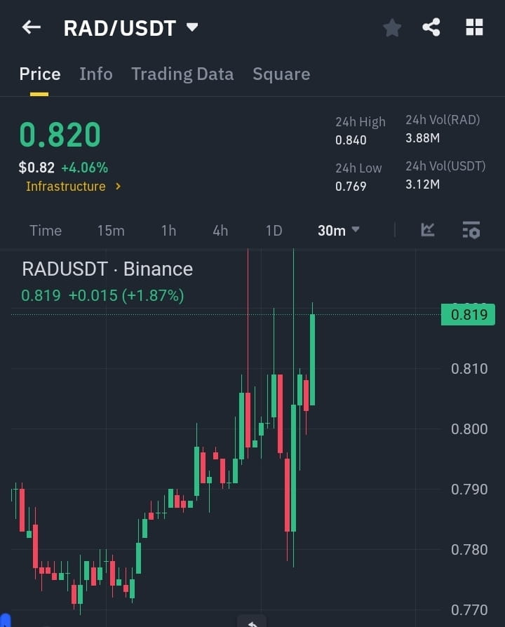 $RAD /USDT – Eyeing the Breakout Zone! 🔥💯 Current Price: $ | Crypto Master 786 on Binance Square