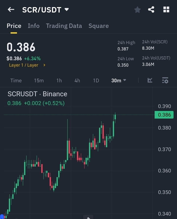 $SCR /USDT – Bullish Momentum – Breakout Loading!🔥 Eyes on | Crypto Master 786 on Binance Square