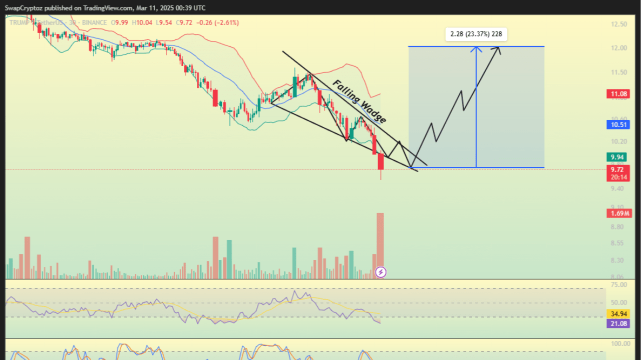 TRUMP/USDT Bullish Divergence Signals Potential Reversal Toward 12$ | SwapCrypto on Binance Square