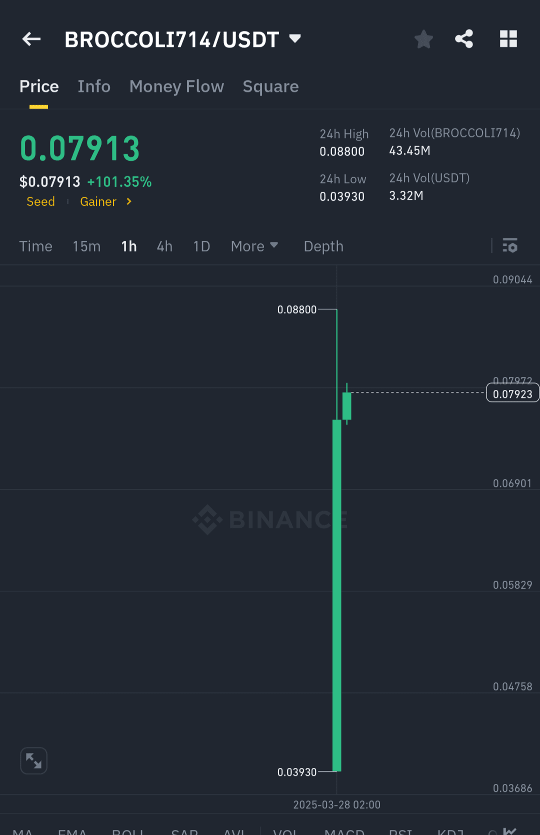 🚀 $BROCCOLI714 /USDT Surges Over 100% – Bullish Trend Inten | BullishBanter on Binance Square