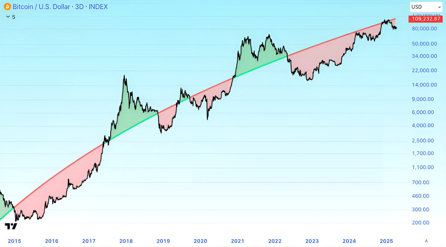 During the last cycle, you said $60K didn’t look like a top, | Mason ...
