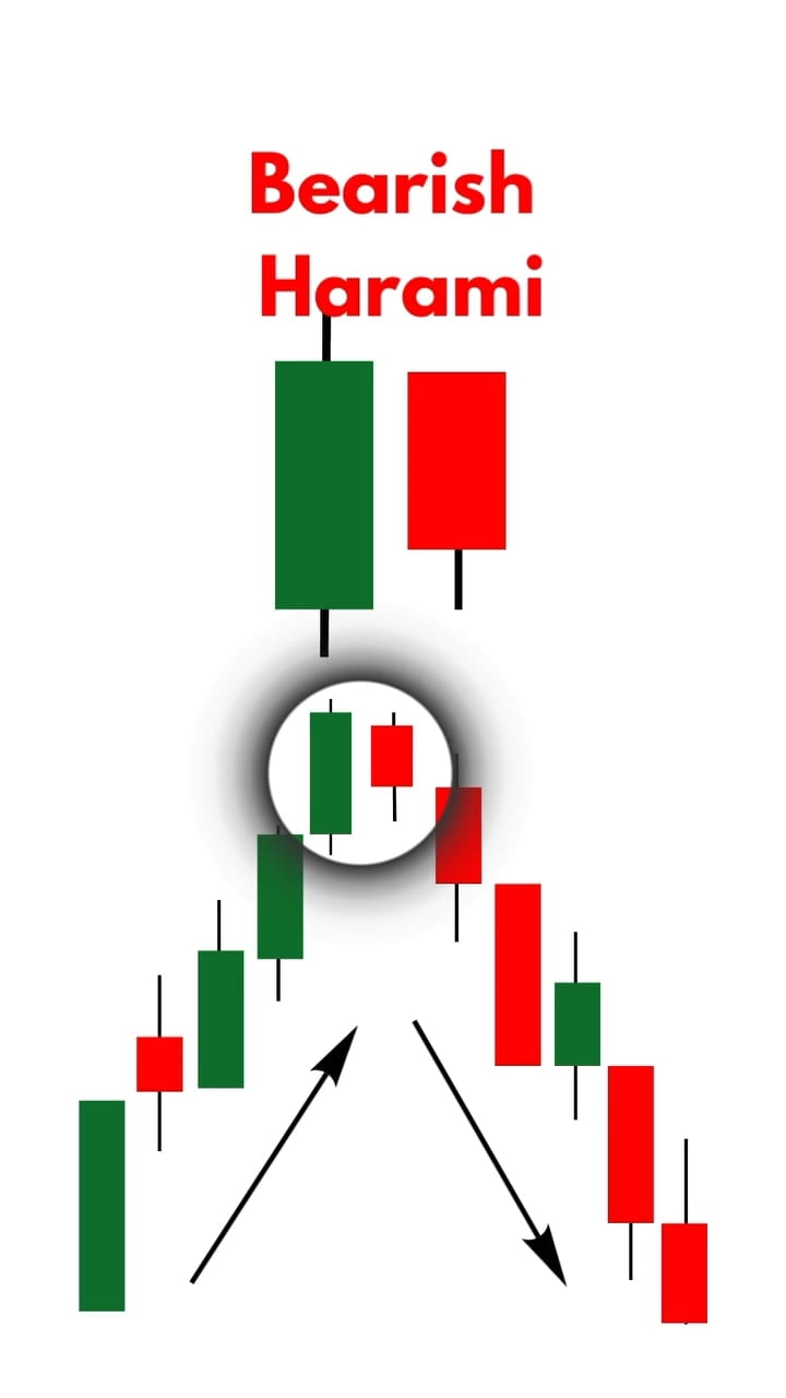 Bearis Harami $BTC $SOL #candlestick_patterns #candlestick | hazrat ...