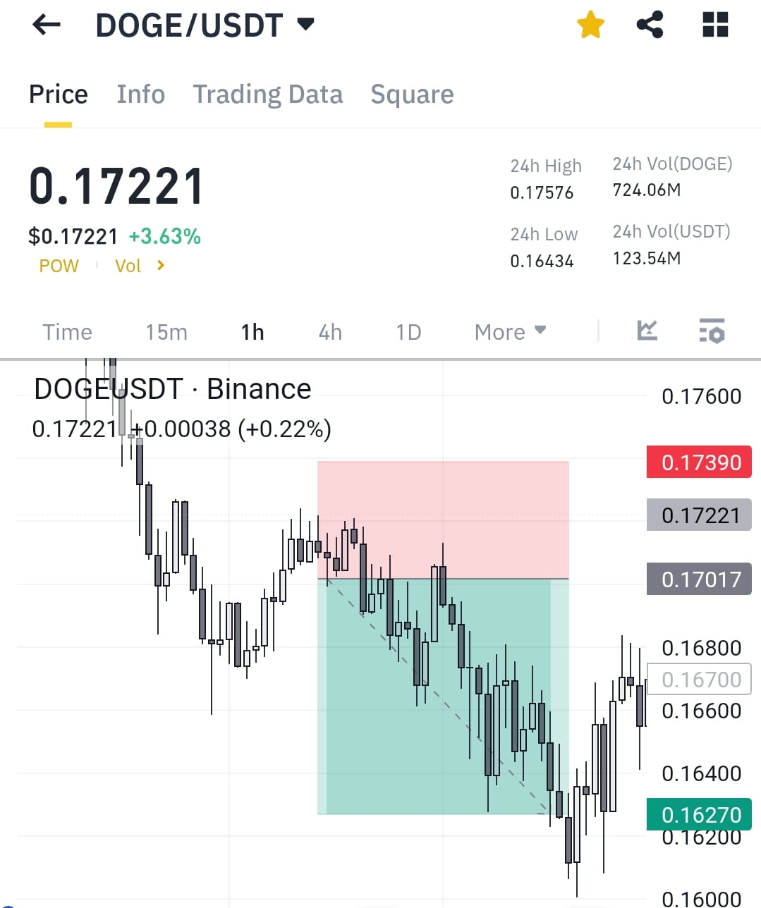 $DOGE Target Hit, Another Clean Win! 💪 Trade Recap: Ou | Bit_Guru on ...