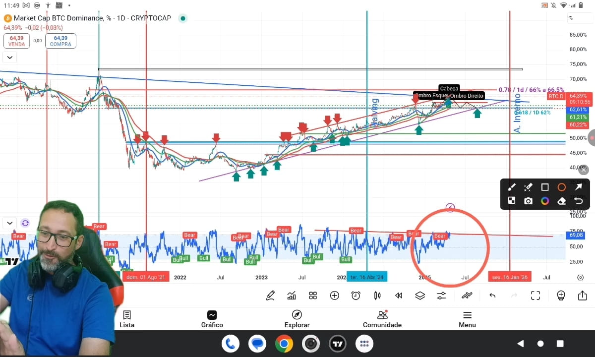 #BTC.D Dominance of #BITCOIN 🔥 Are we at the limit or not??? Watch the ...