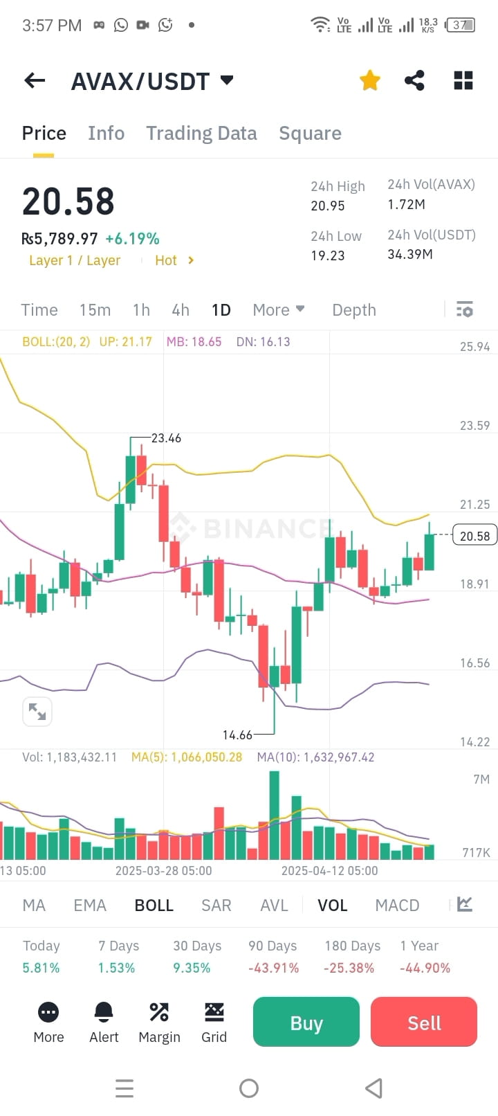 $AVAX What do you$AVAX price Going Tu 25$ in week? #viralmypost #TrendingTopic #foryoupage #AVAX ...