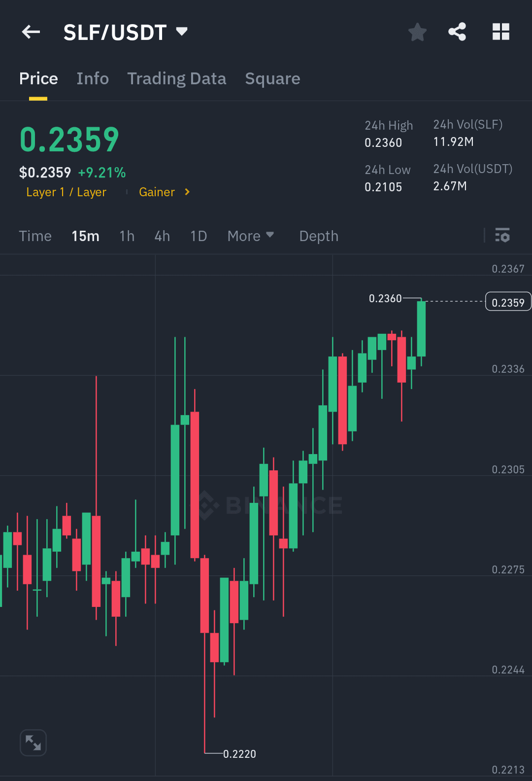 $SLF /USDT Long Trade Signal – Strong Uptrend in Progress E | BullishBanter on Binance Square