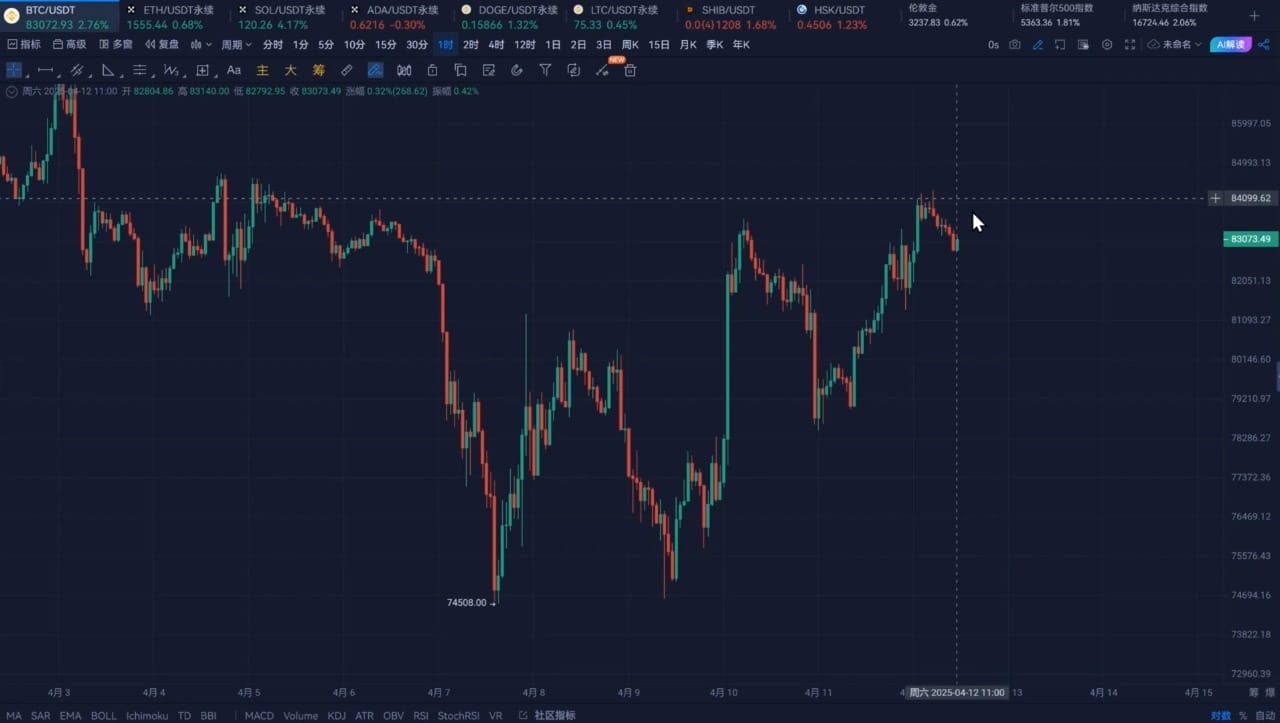 Under tariffs, the latest market analysis of BTC and ETH | 文哥小助理 on ...