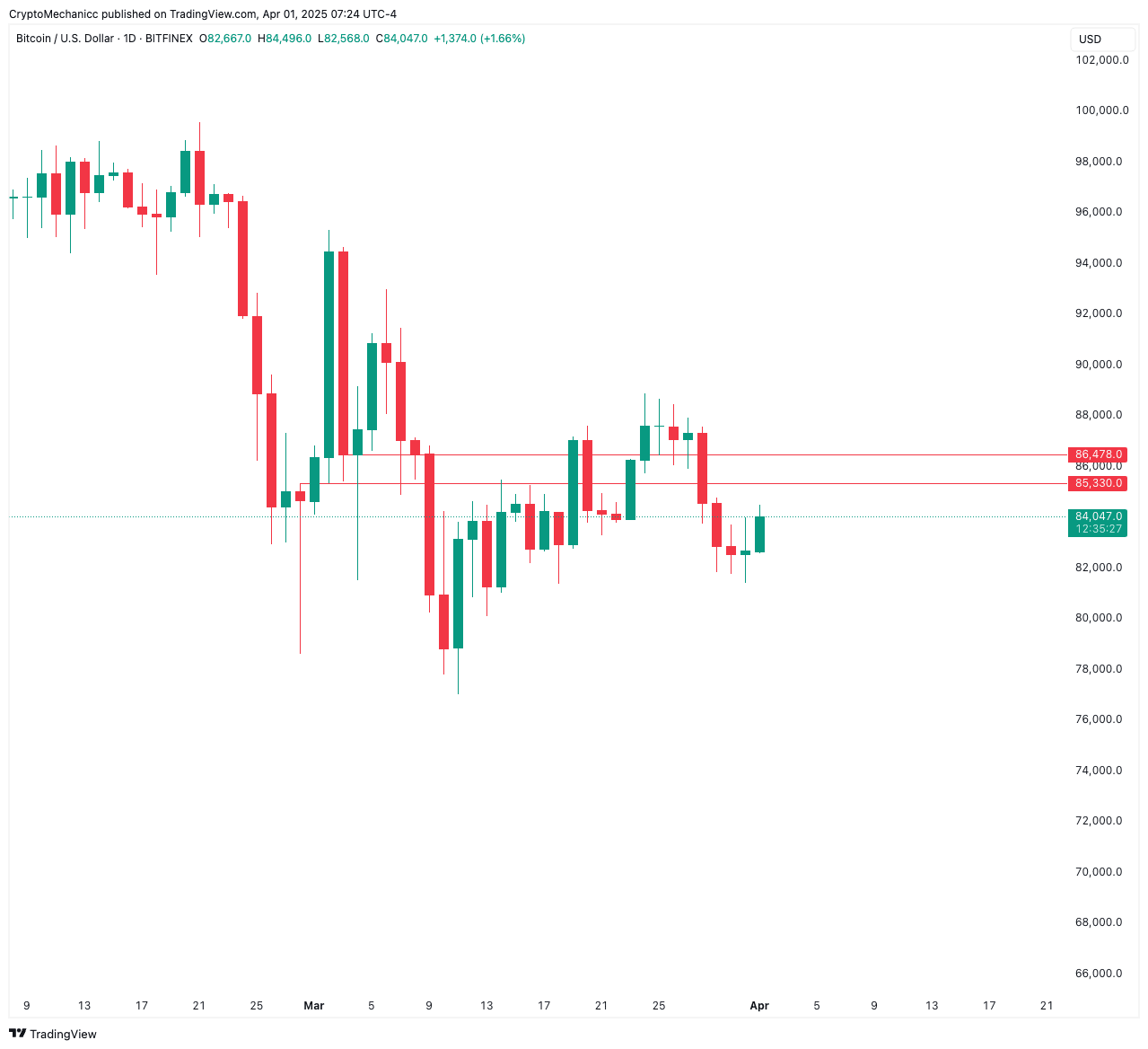 $BTC 1D & 4hr chart Break and holding above $85.5k-86.5k may | CRYPTO ...