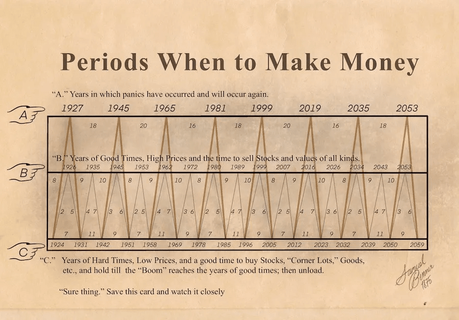 Benner Cycle: Can the chart predict the next peak of the crypto market ...