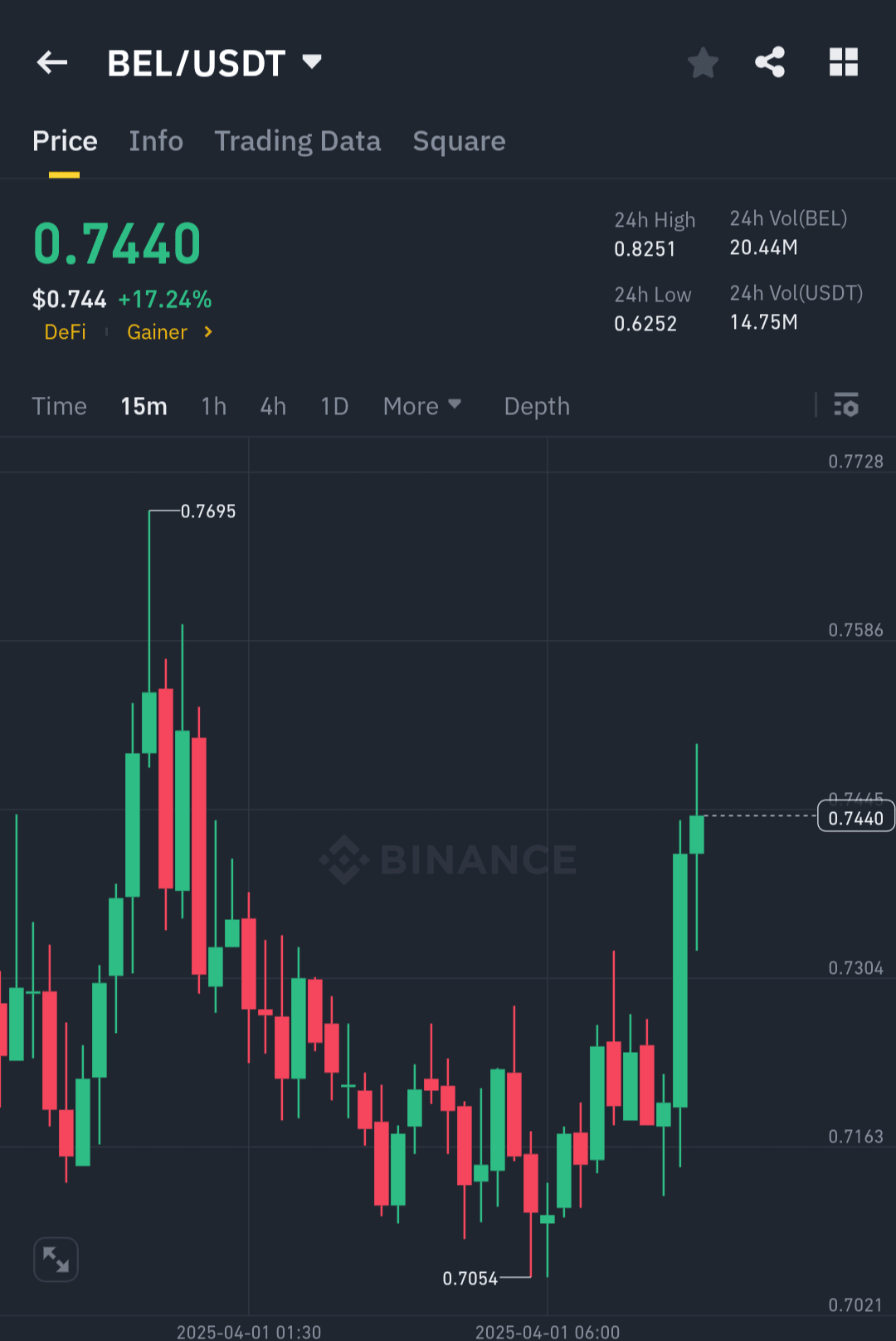 $BEL /USDT Long Trade Signal – Bulls Gaining Strength Entry | BullishBanter on Binance Square