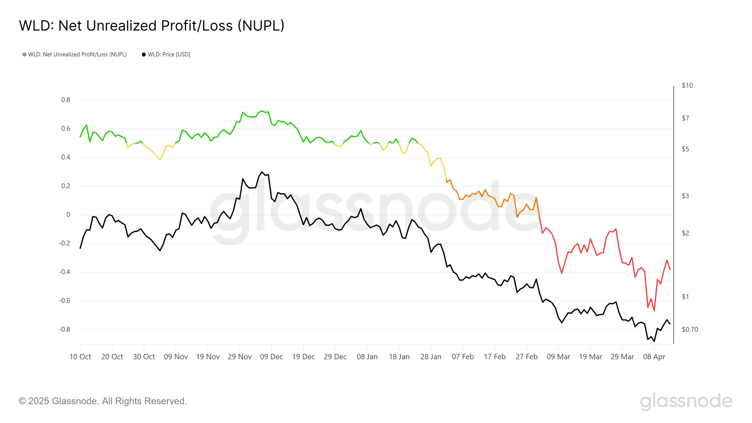 Worldcoin WLD surges 30% signaling a strong development towards $1 ...