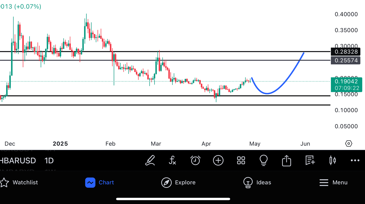 FULL ANALYSIS ON HBAR COIN AND TRADE OPPORTUNITIES | Islam_Ambassada on Binance Square