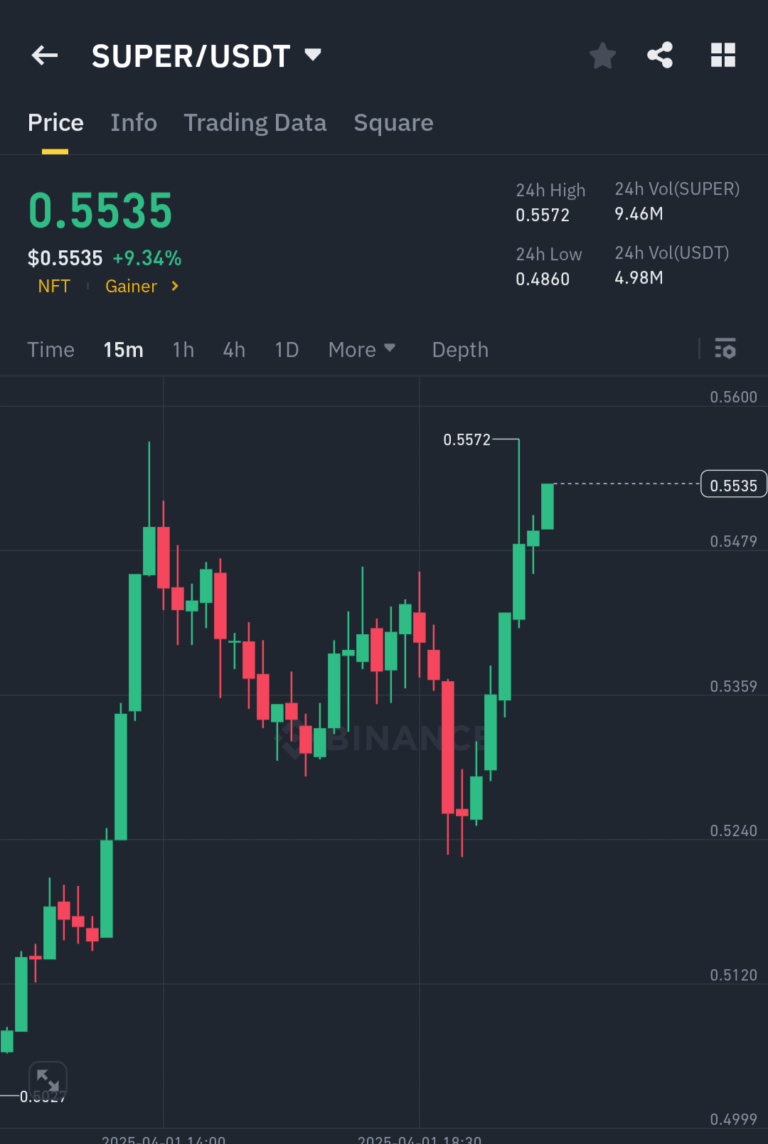$SUPER /USDT: Target Hit and Bulls Charging Ahead What a cl | BullishBanter on Binance Square