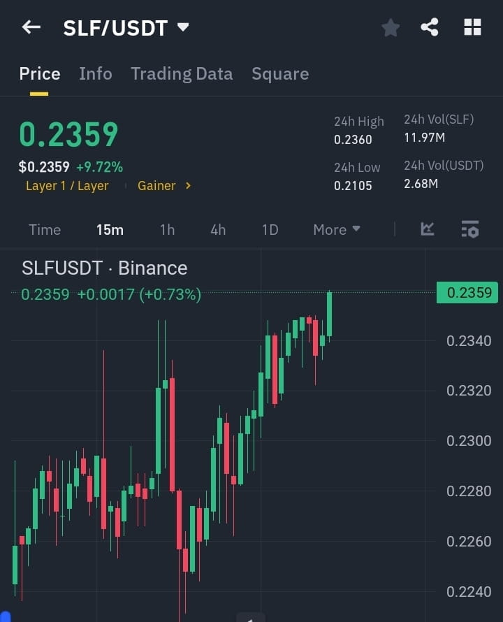 $SLF /USDT – Breakout Brewing Above Local Highs! 🔥💯 Curren | Crypto Master 786 on Binance Square