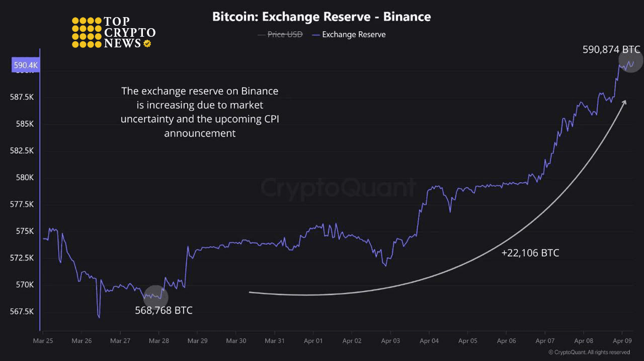 🟡 Binance has increased its Bitcoin reserves to 590,874 BTC | TopCryptoNews on Binance Square
