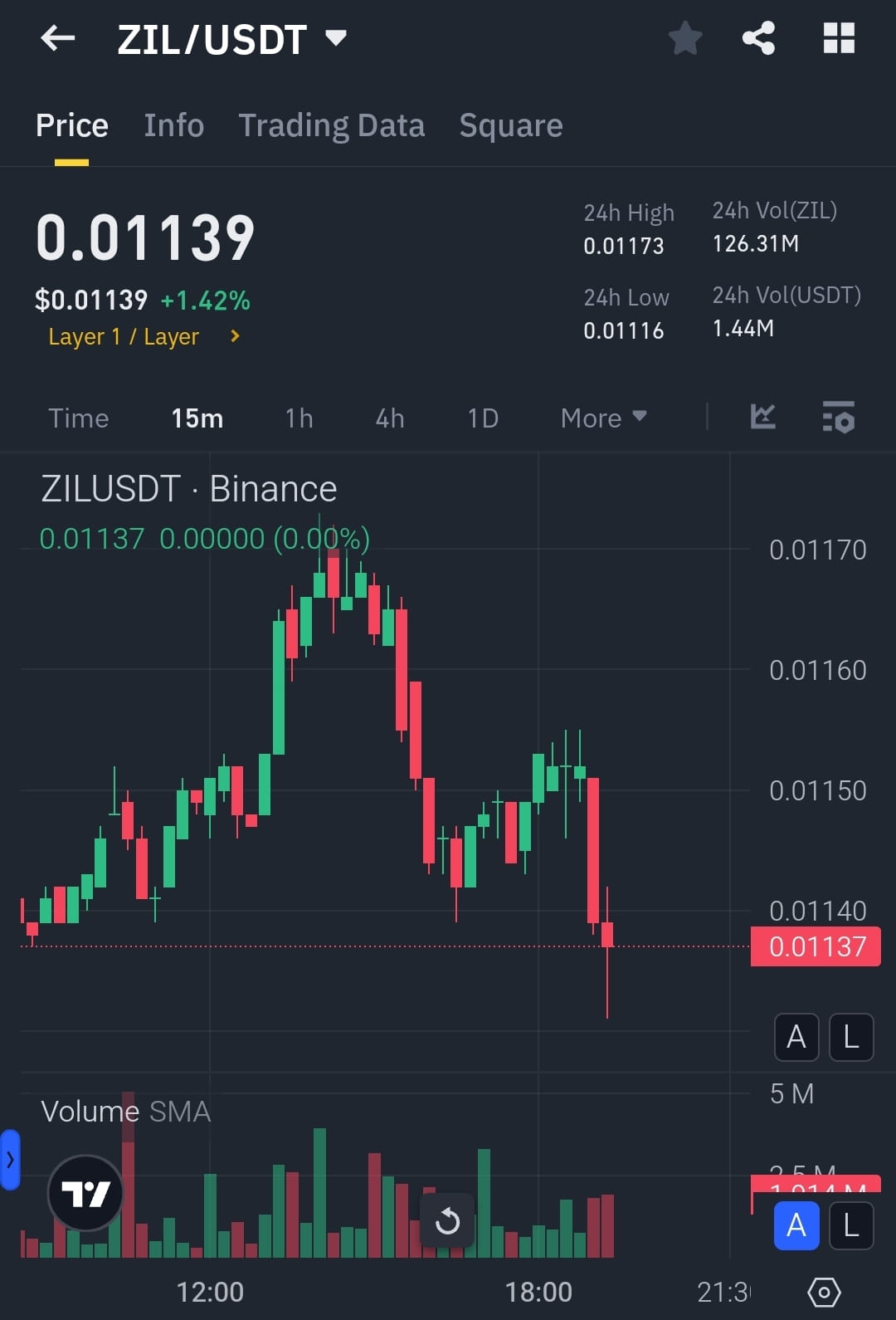 $ZIL 's forming strong wicks from $0.01140-$0.01145, showing | Ledger ...
