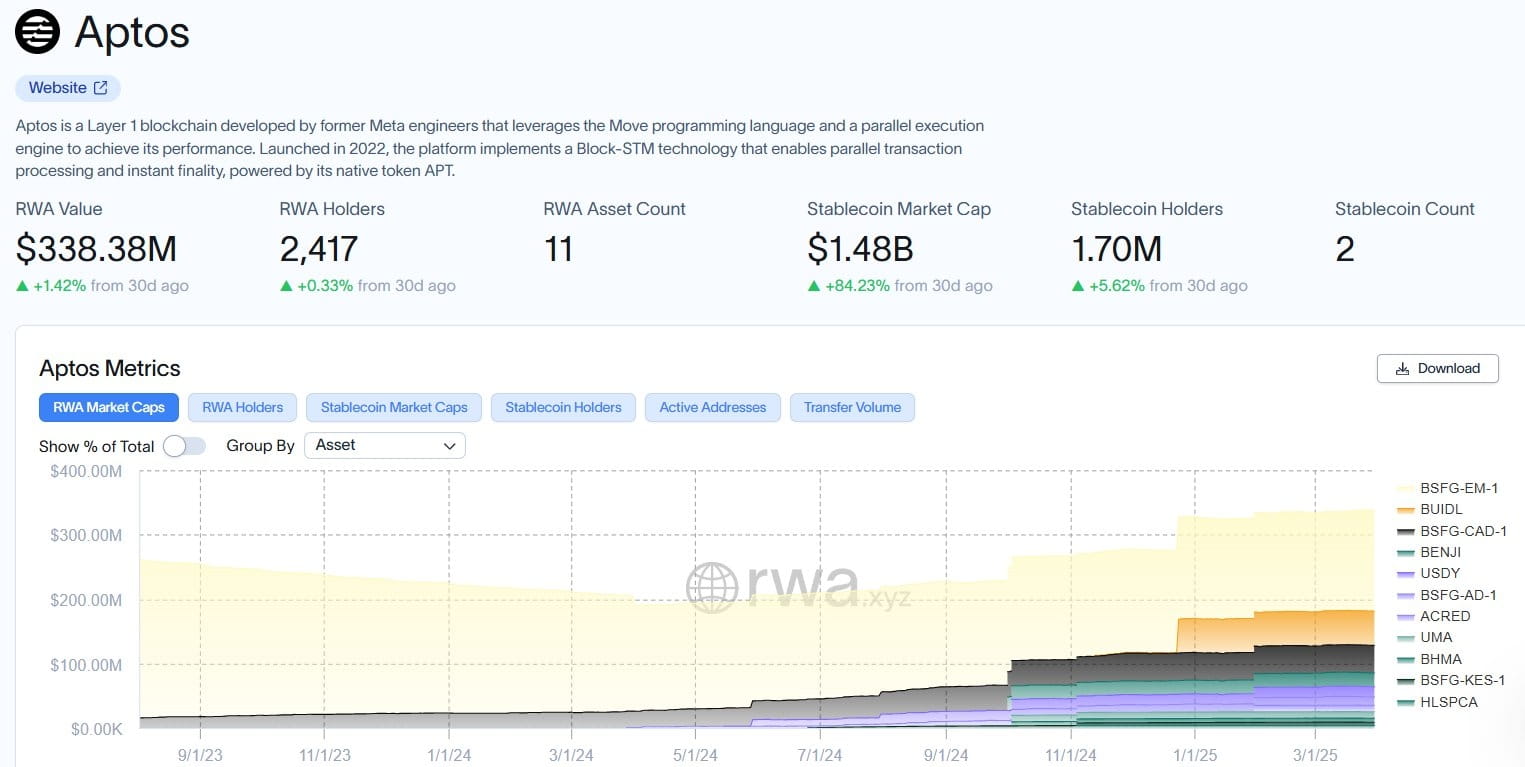 🚨🚨 $APT $53 million of BUILD is tokenized on Aptos Aptos | Immortal - Crypto Analyst on Binance ...