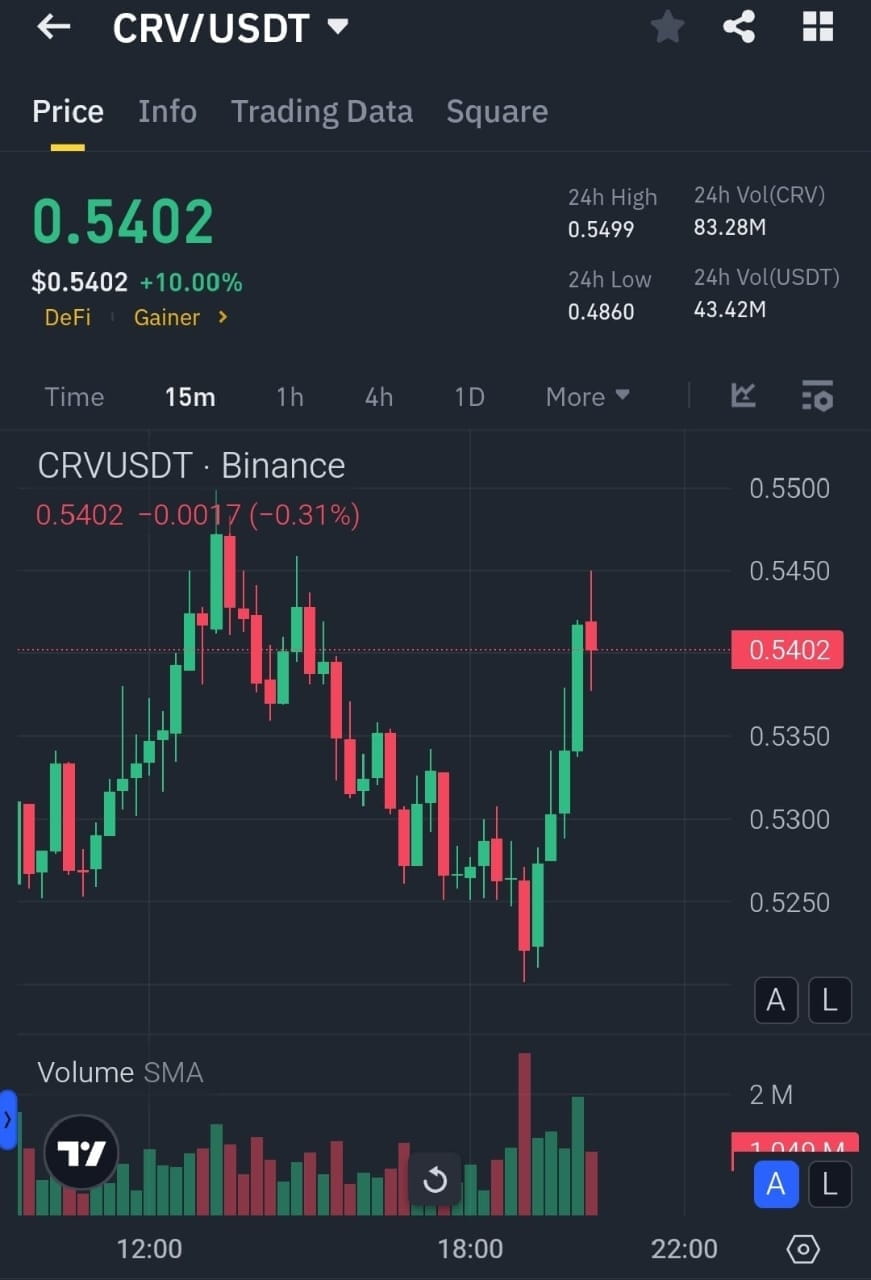 CRV Bulls Taking Charge—Watch for the Breakout $CRV is wak | RJT. WAGMI on Binance Square
