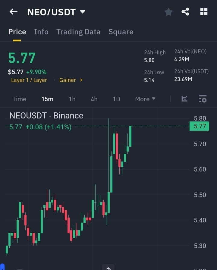 🚀 $NEO /USDT – Bullish Breakout Confirmed! 🔥💯 Current Pri | Crypto Master 786 on Binance Square