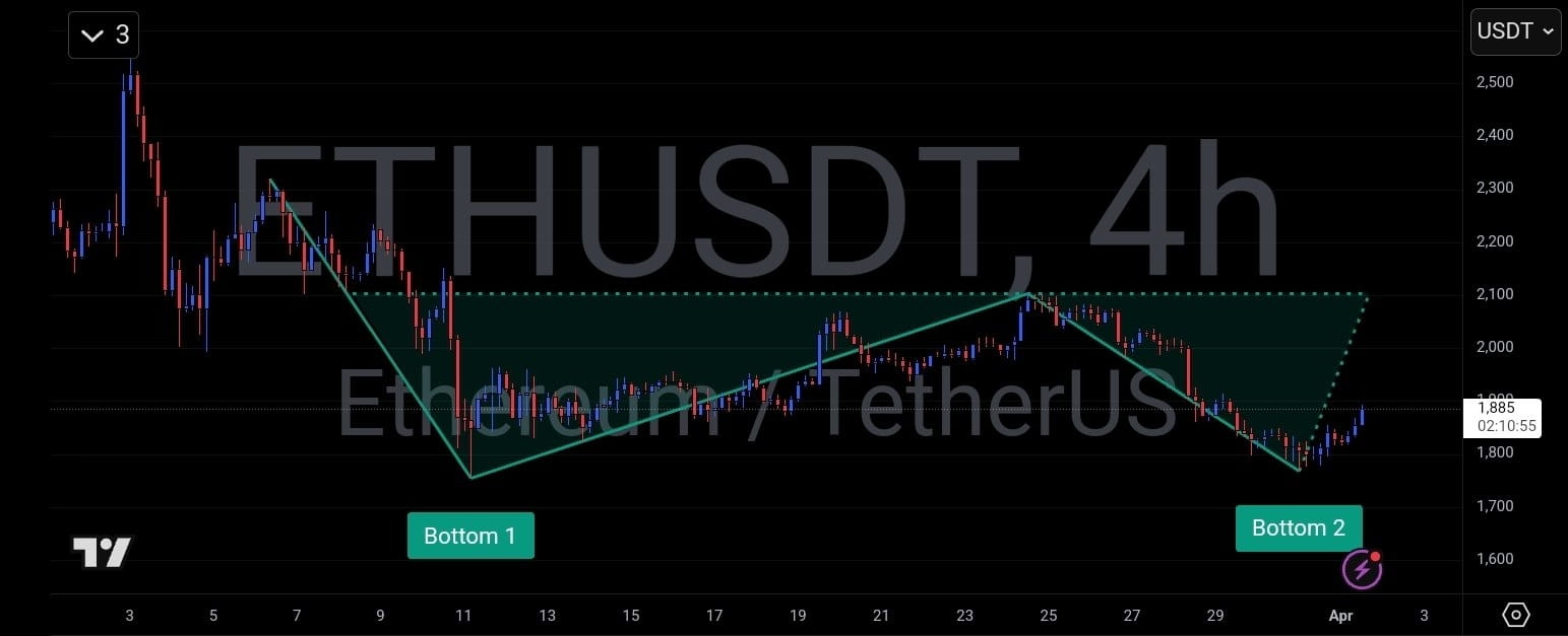 $ETH just printed a textbook double bottom on the 4H chart – | Crypto Sat on Binance Square