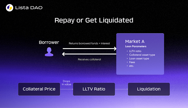 介绍Lista Lending：Lista DAO的下一代借贷协议 | ListaDAO发布于币安广场