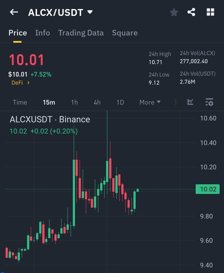 $ALCX /USDT – Ready for the Next Leg Up? 🔥💯 Current Price: | Crypto Master 786 on Binance Square