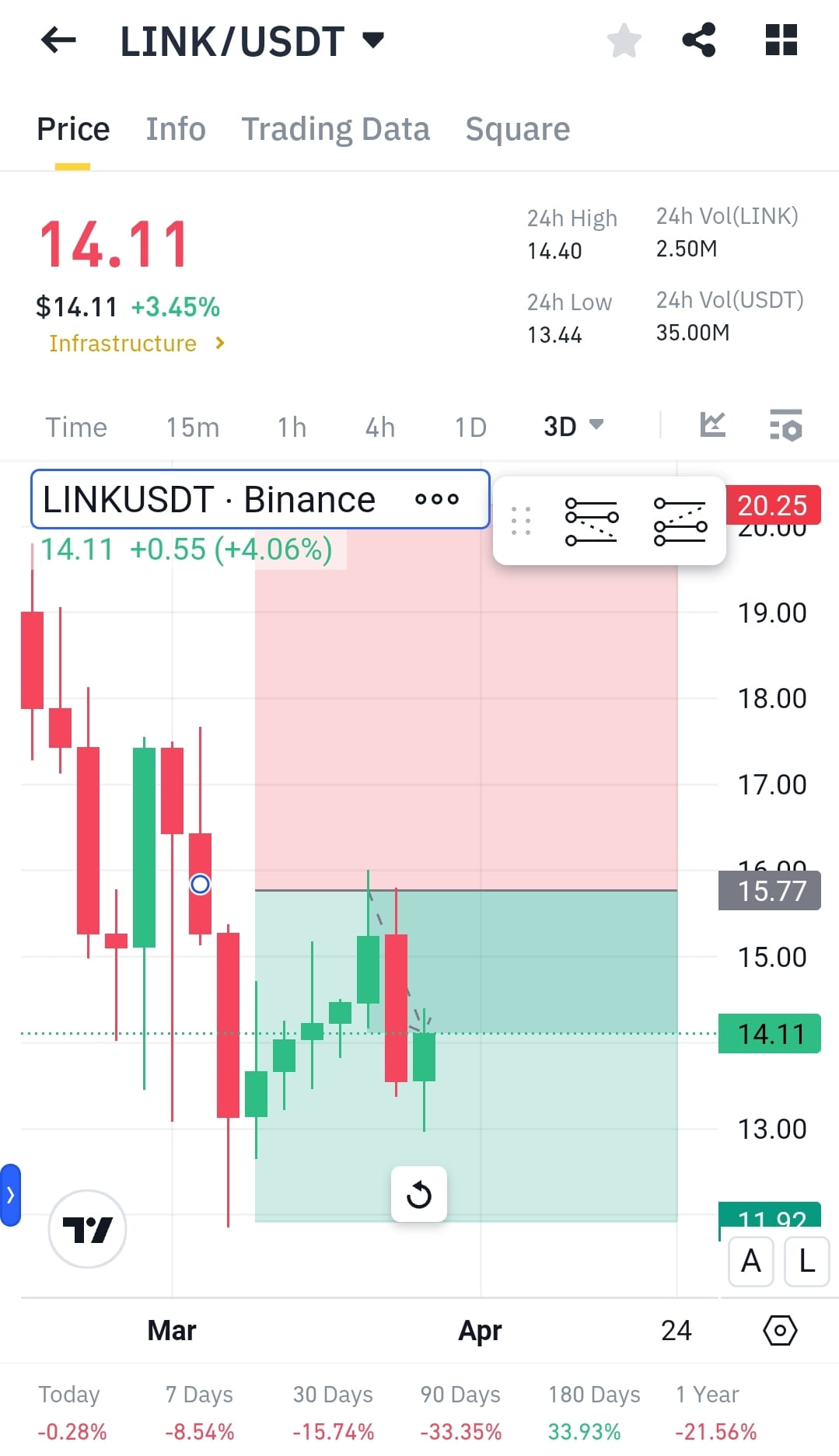 $LINK /USDT Technical Analysis and Target The $LINK /USDT p | Crypto gurru on Binance Square