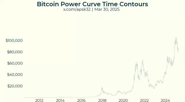 📊 Bitcoin has been following this curve for 15 years, against all odds ...