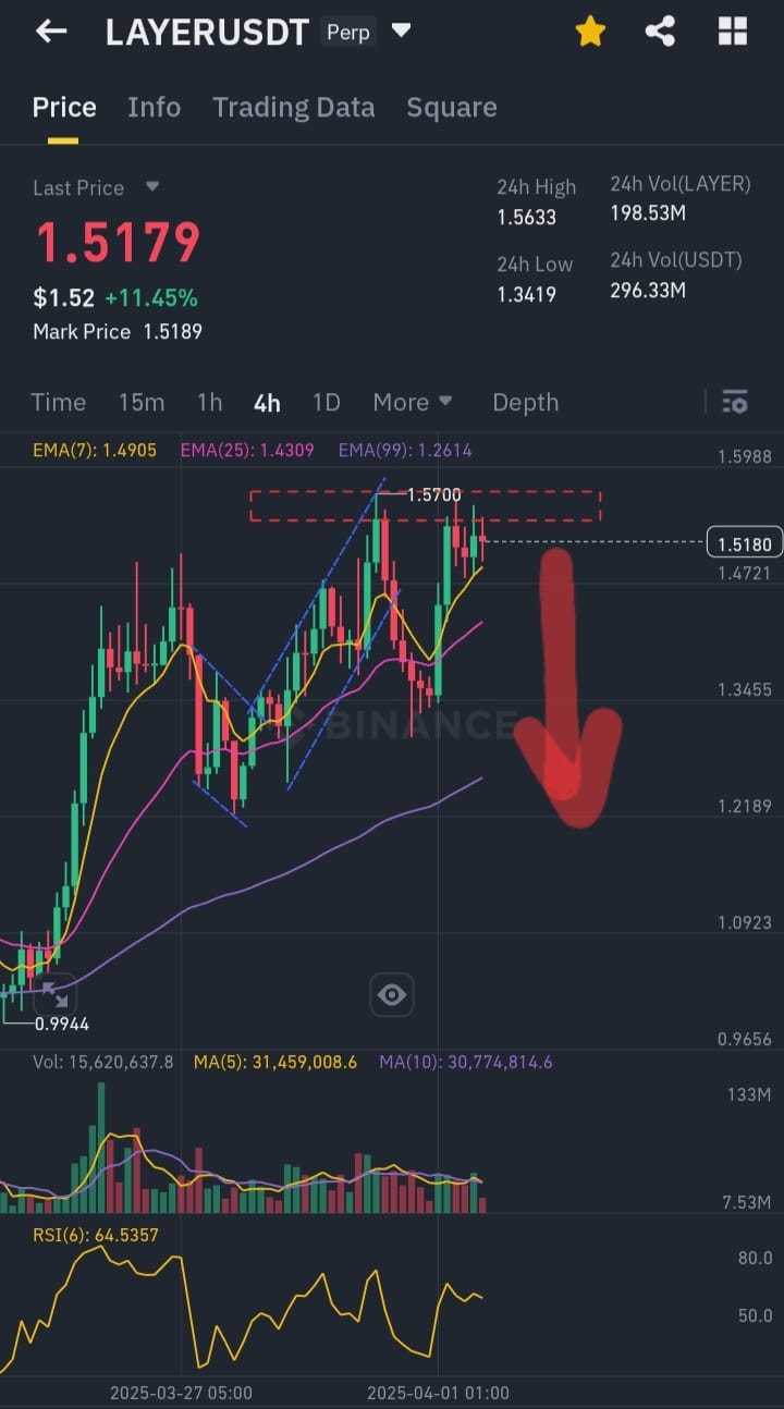 $LAYER SIGNAL ALERT 🔴 ️ ️ ️ 🔴 SHORT : 1.54-1.57 (Major Re | dr_mt on Binance Square