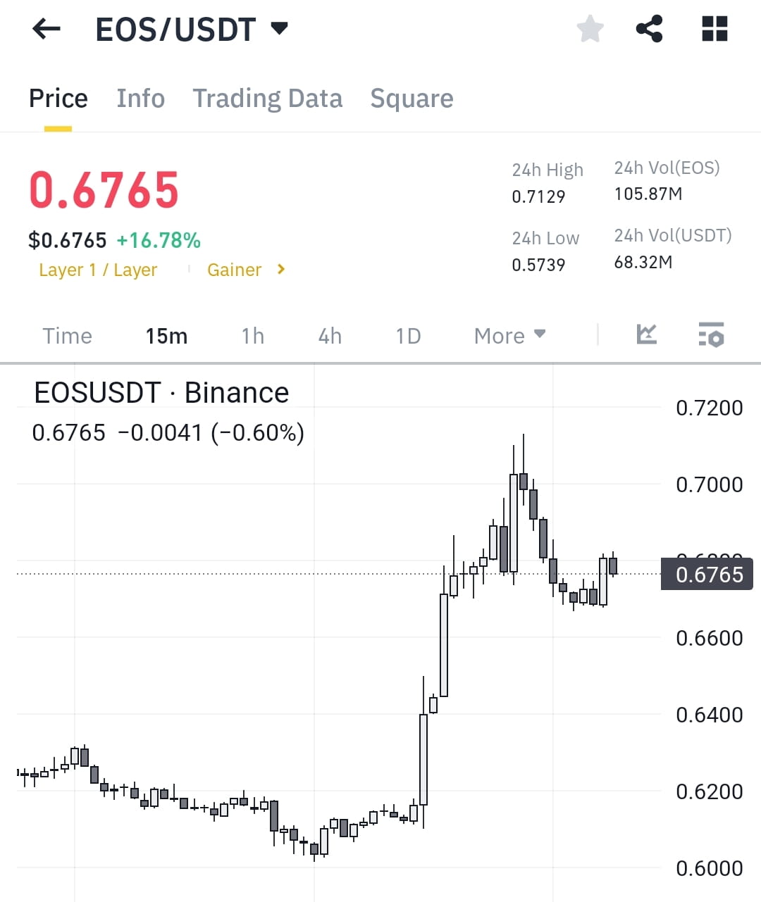 $EOS Strong Breakout, Now Retesting Bullish Setup Holding A | Bit_Guru ...
