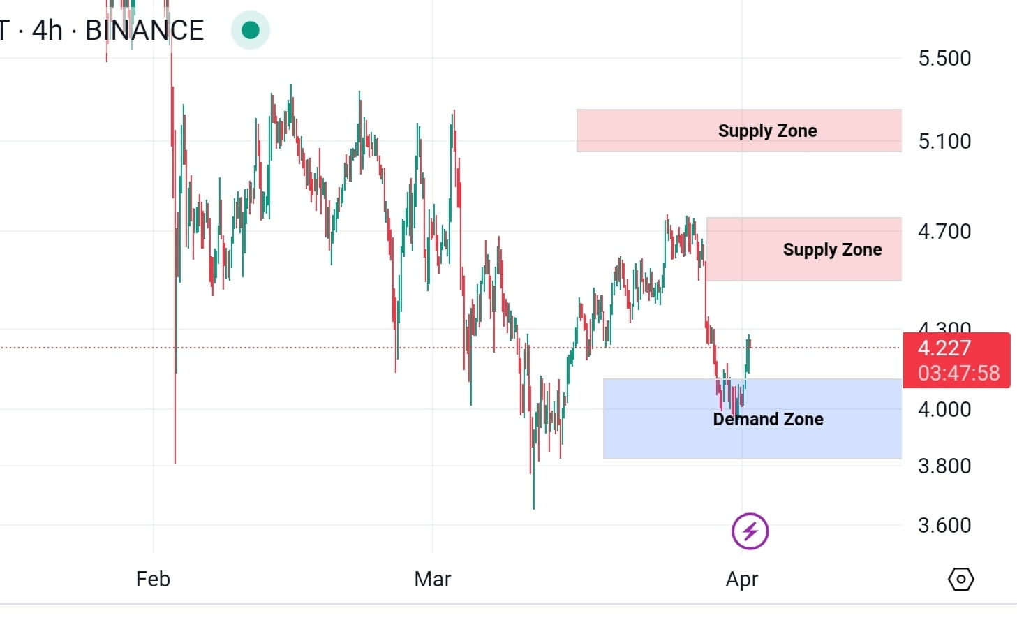 #dot bounes hold demand zone $DOT | -Trade_Zone- on Binance Square