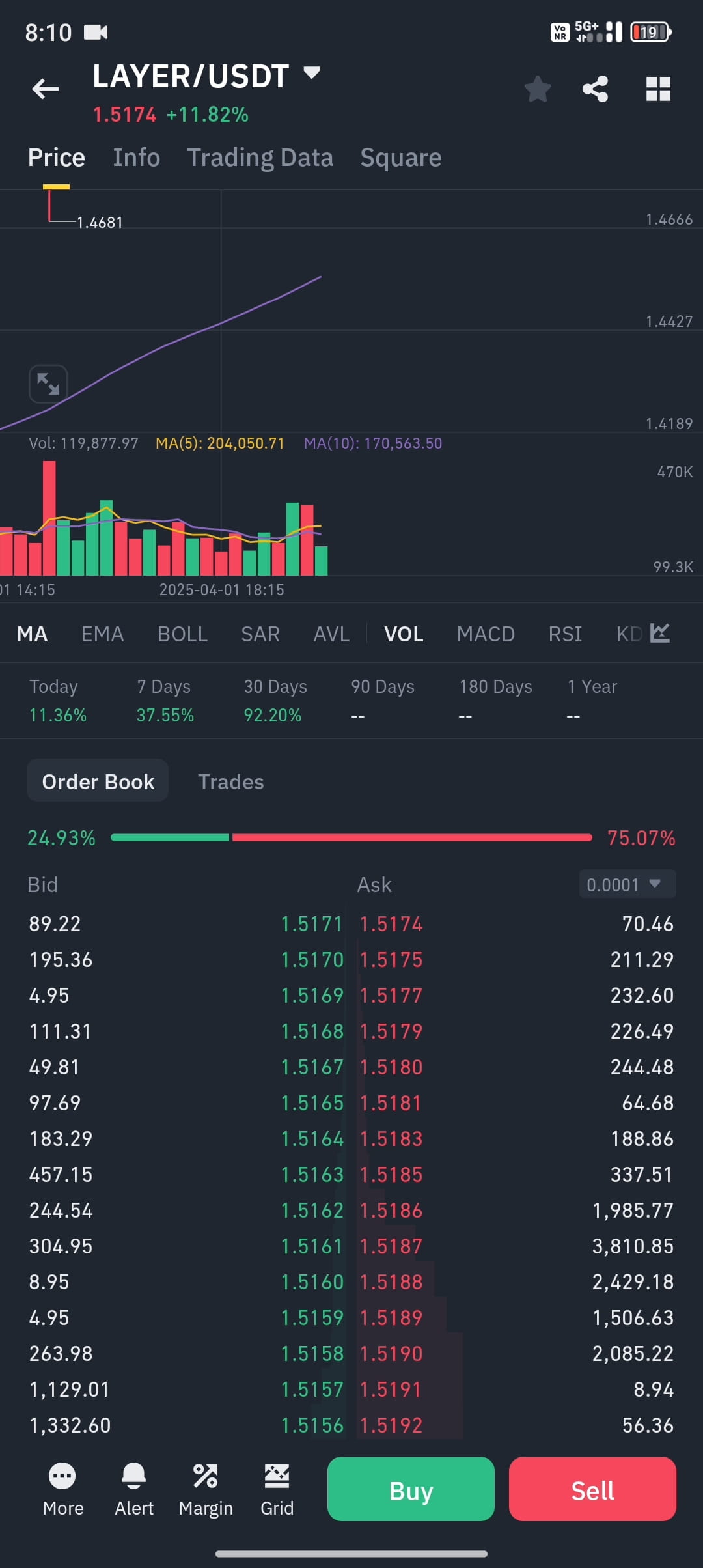 $LAYER /USDT – Bullish Momentum Building Up! $LAYER is making a strong recovery, rebounding from ...